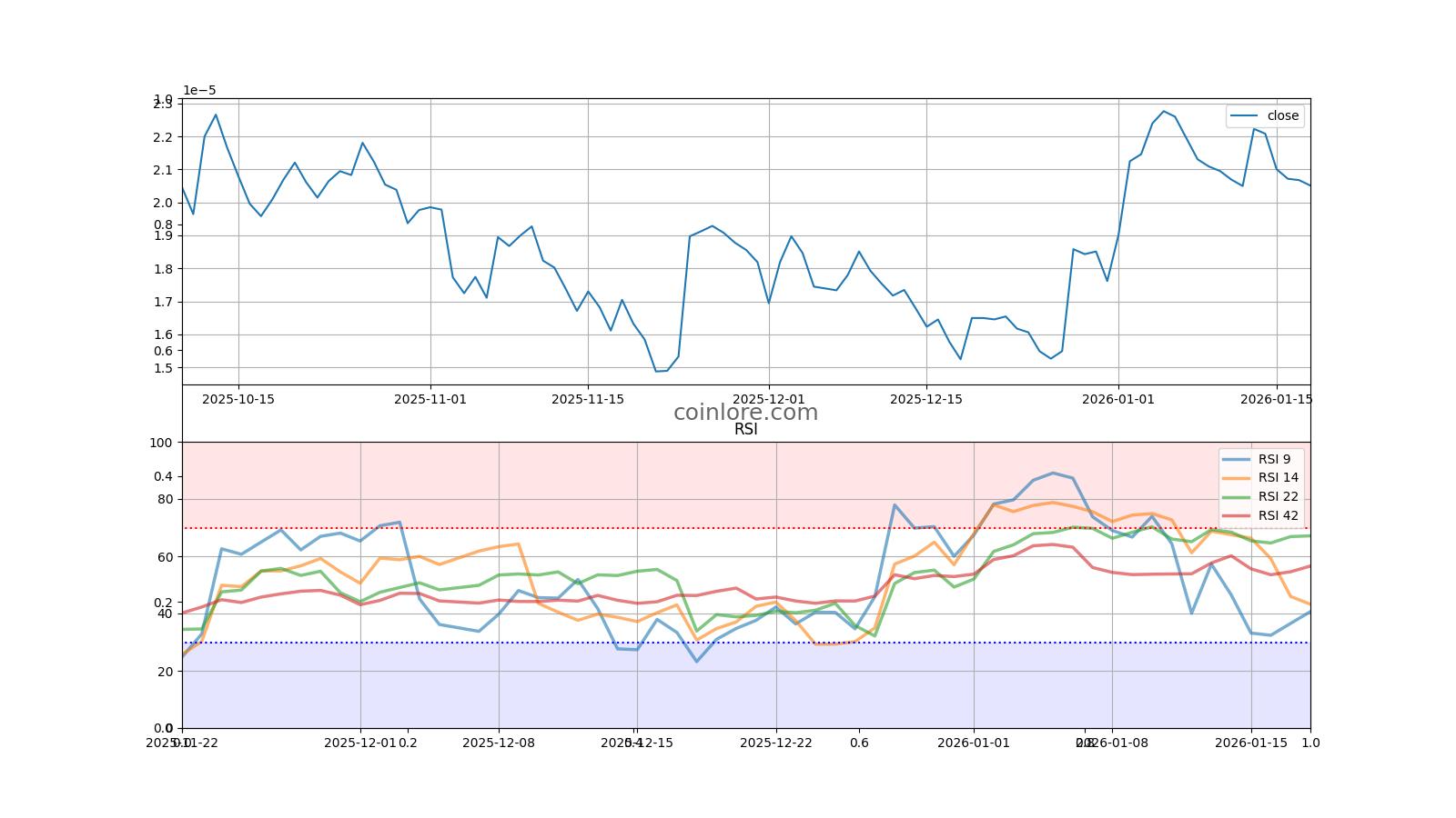 Sprint RSI indicator