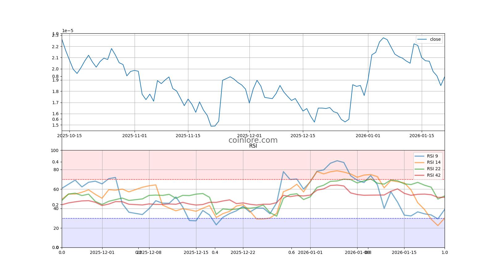 Sprint RSI indicator