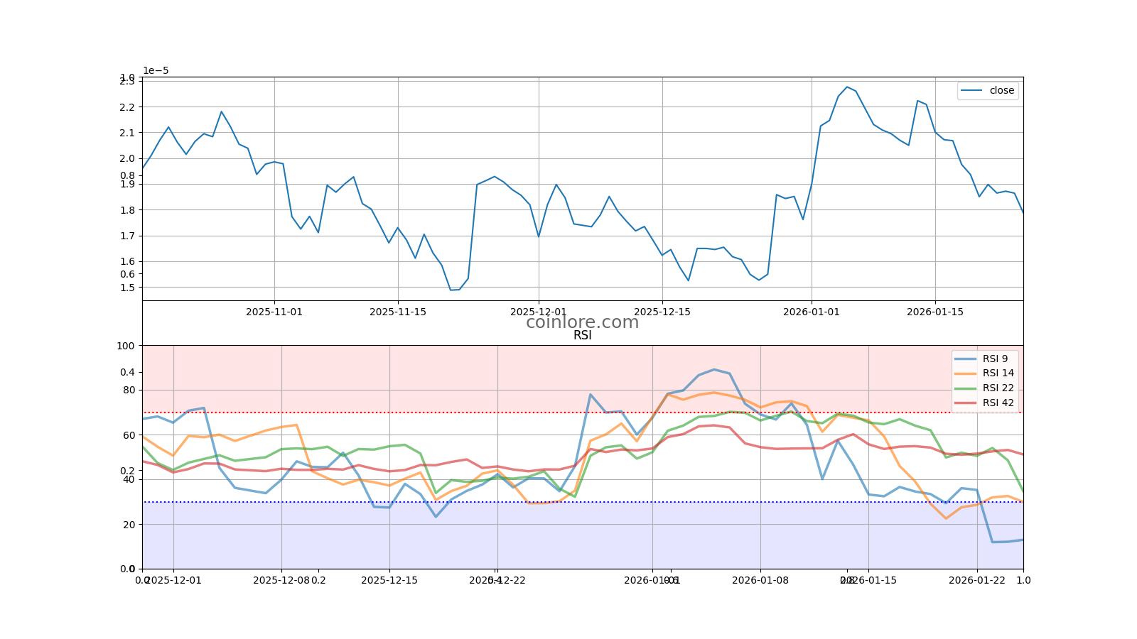 Sprint RSI indicator