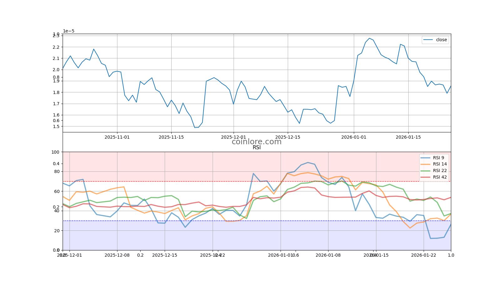 Sprint RSI indicator