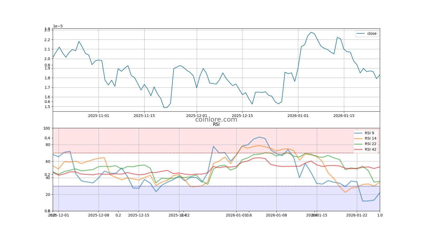 Sprint RSI indicator