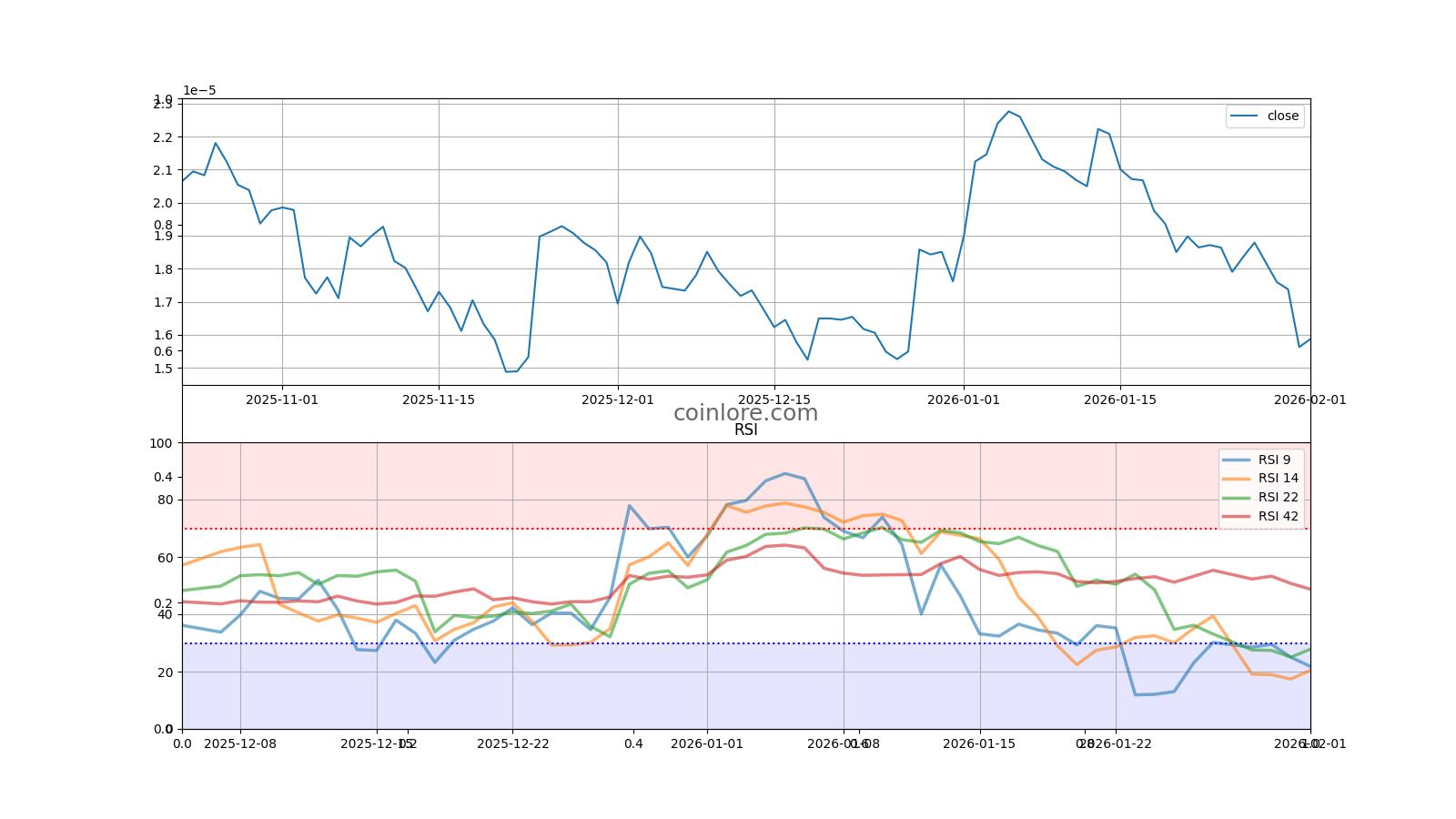 Sprint RSI indicator