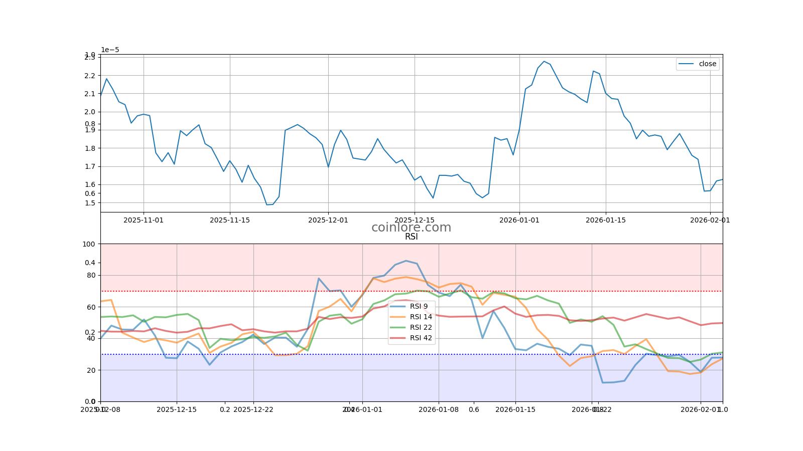 Sprint RSI indicator