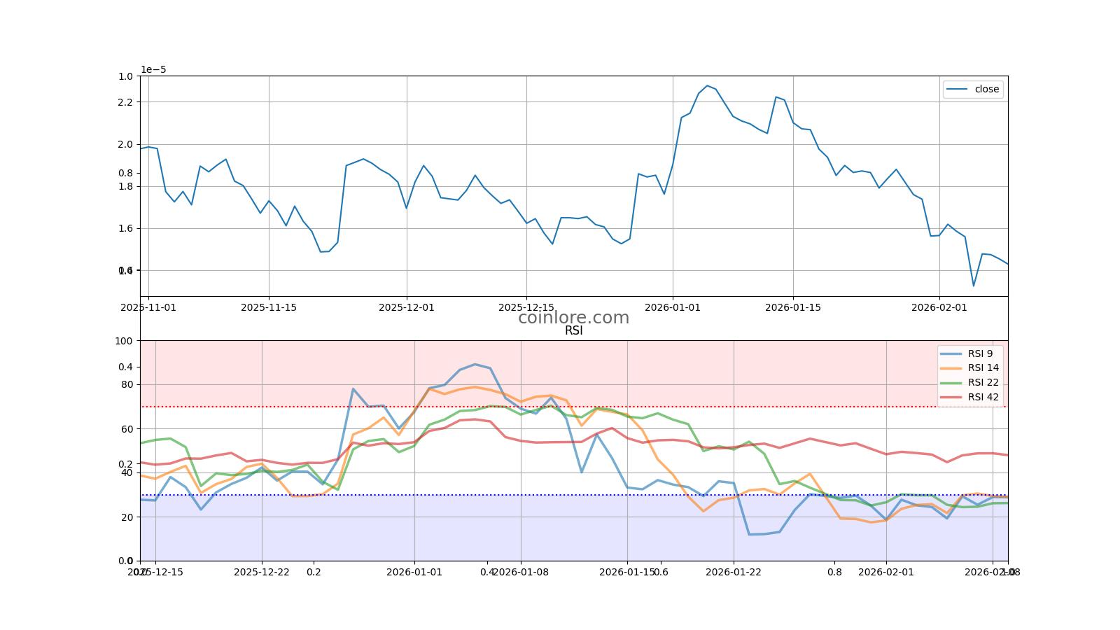 Sprint RSI indicator