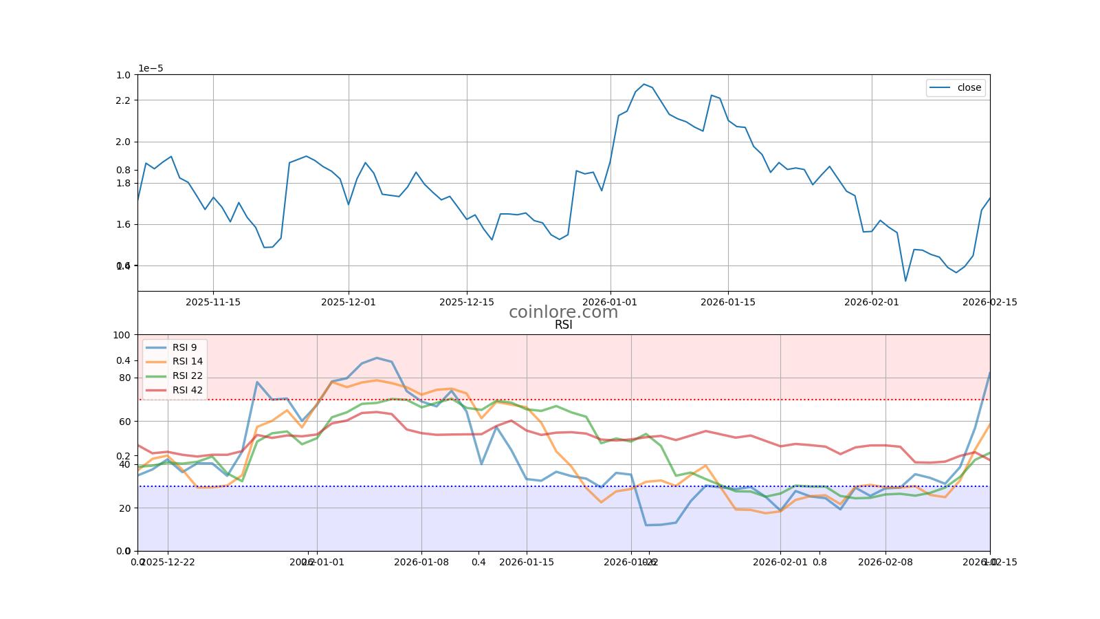 Sprint RSI indicator
