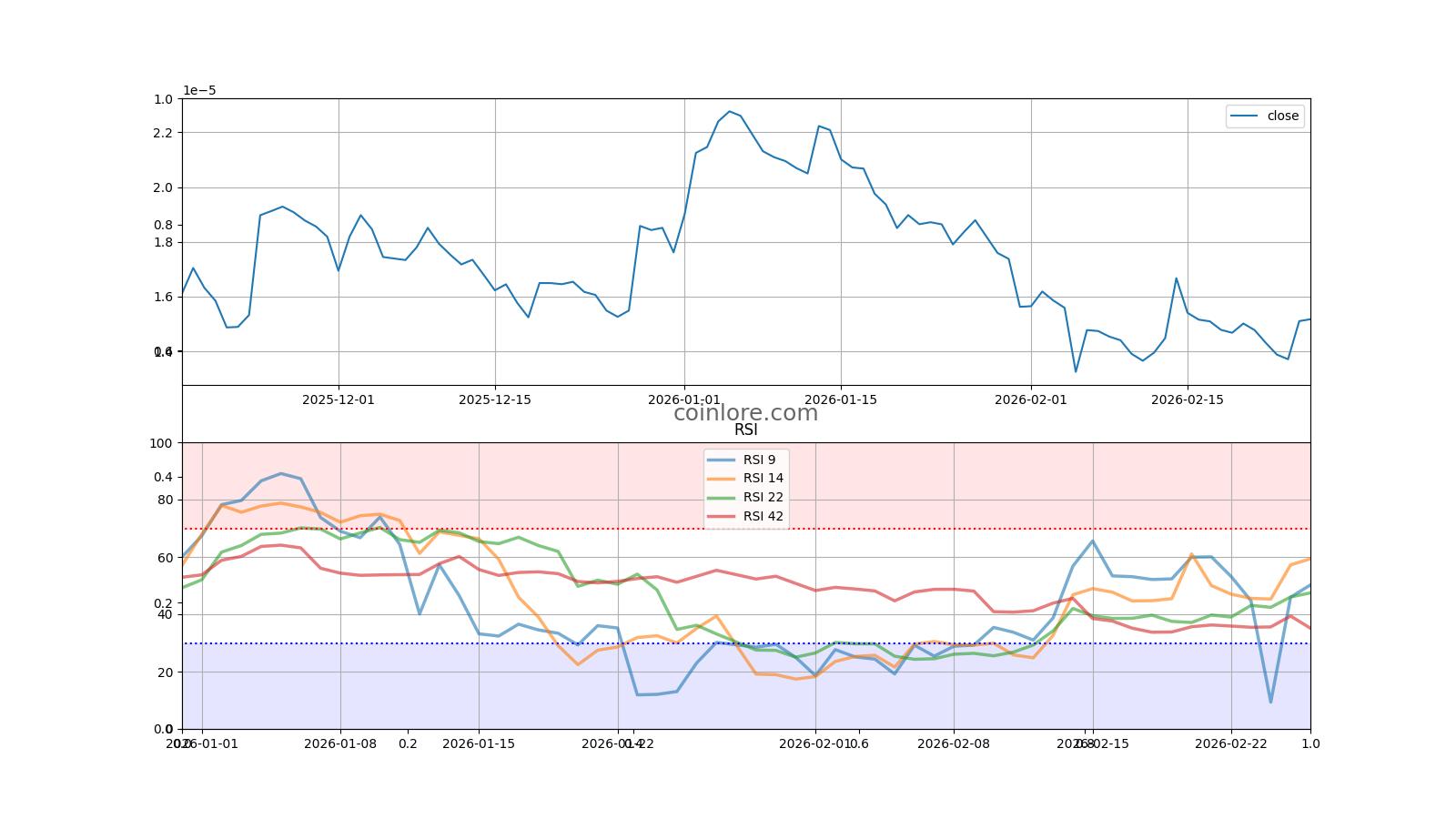 Sprint RSI indicator