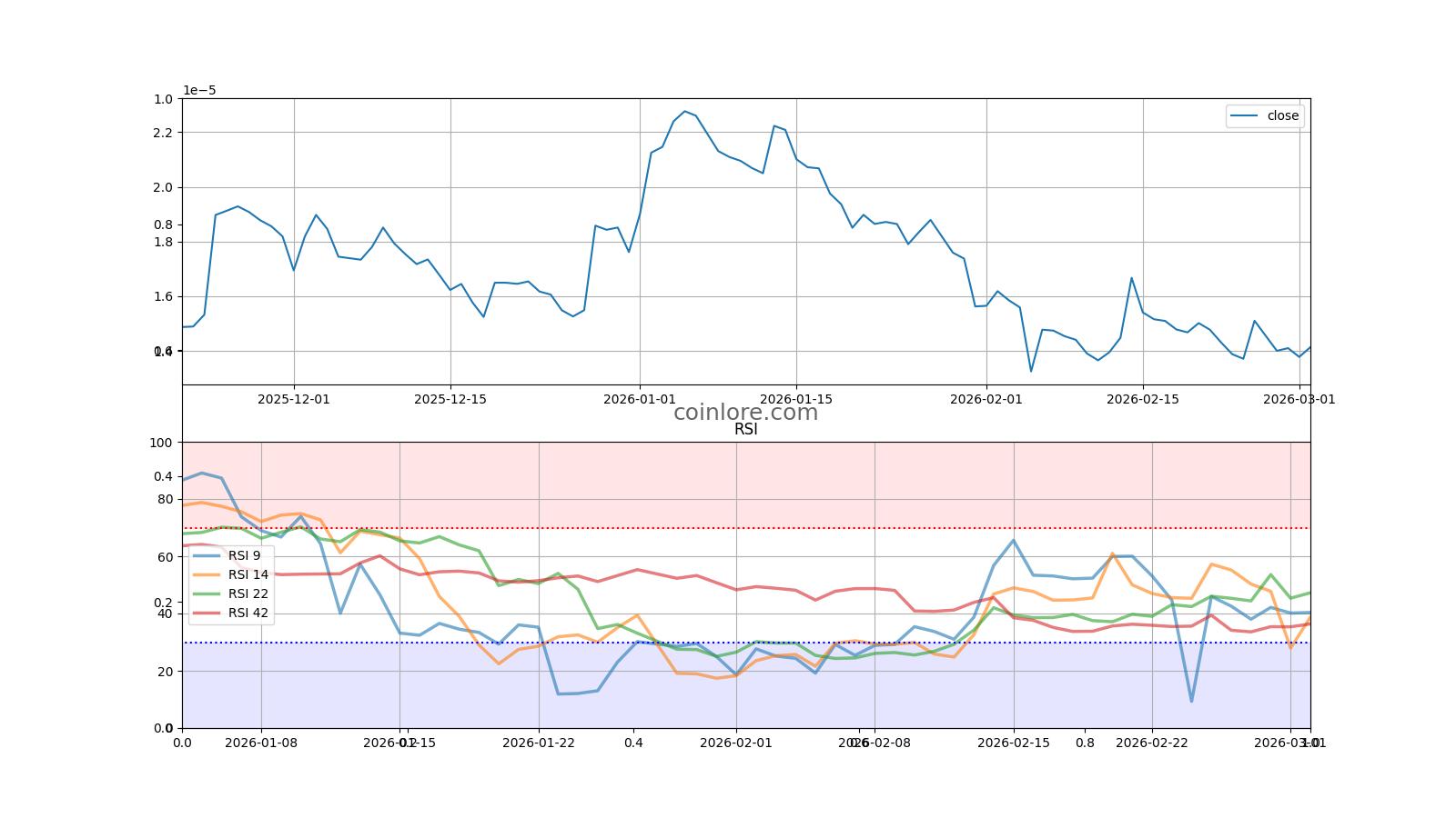 Sprint RSI indicator
