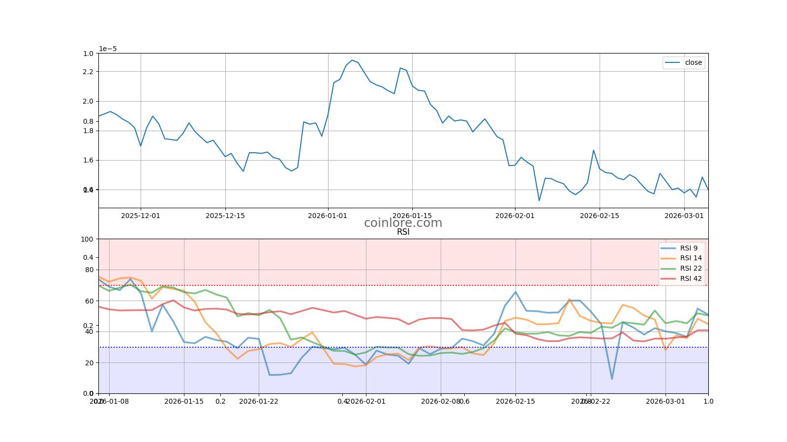 Sprint RSI indicator