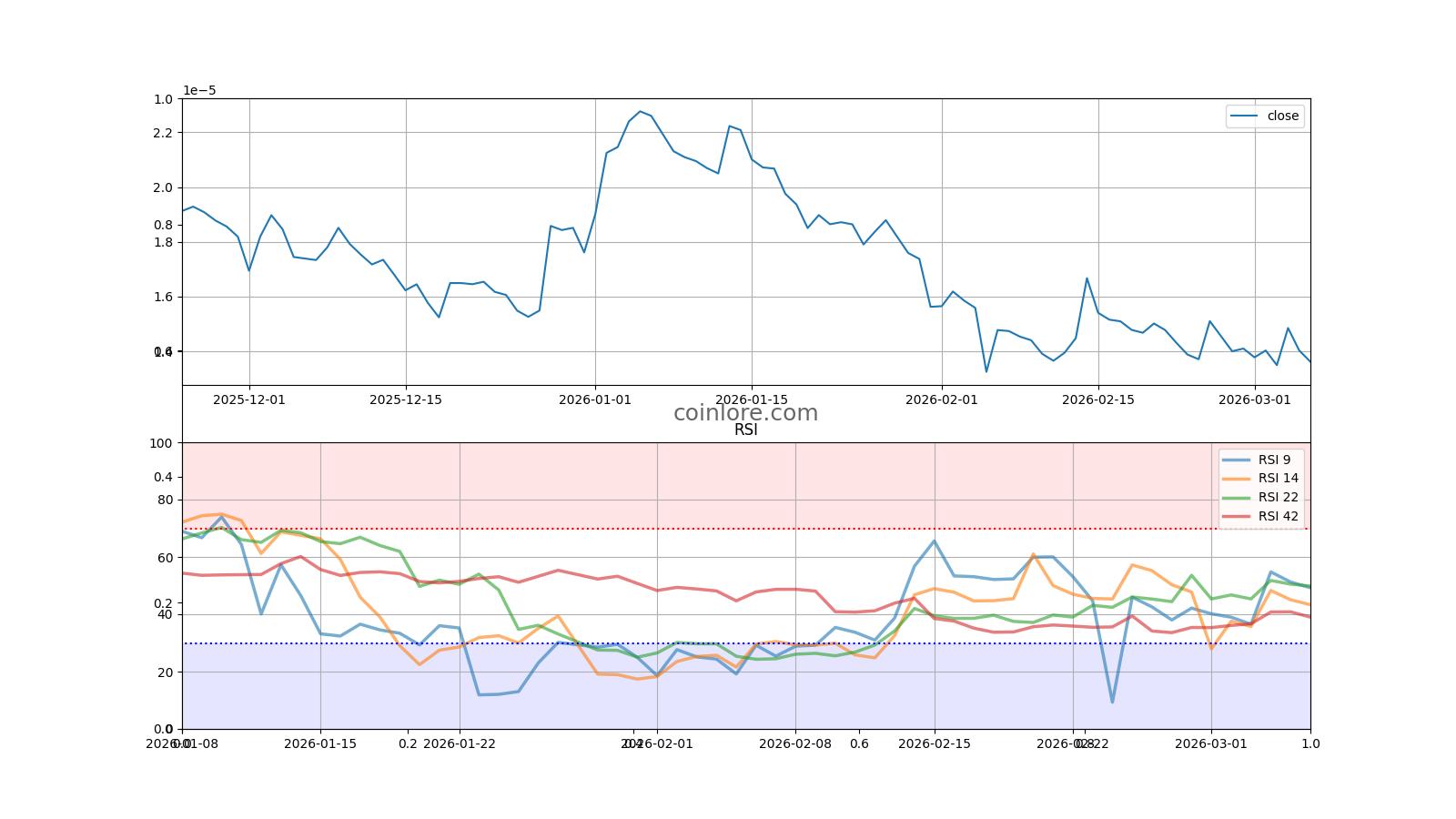 Sprint RSI indicator