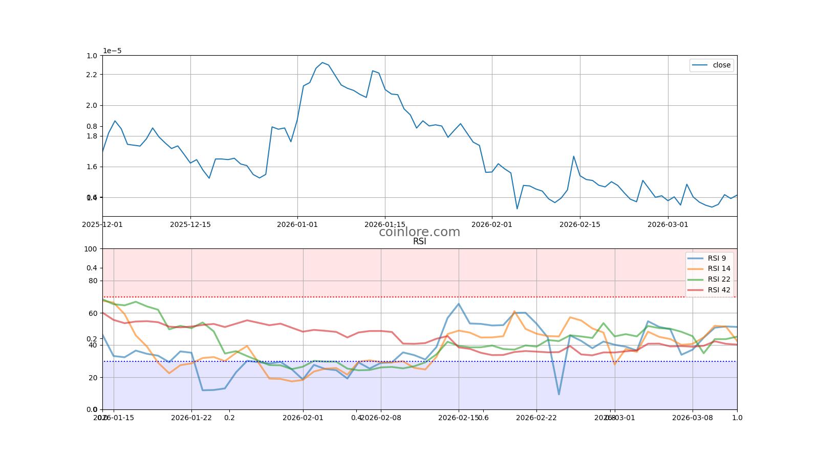 Sprint RSI indicator