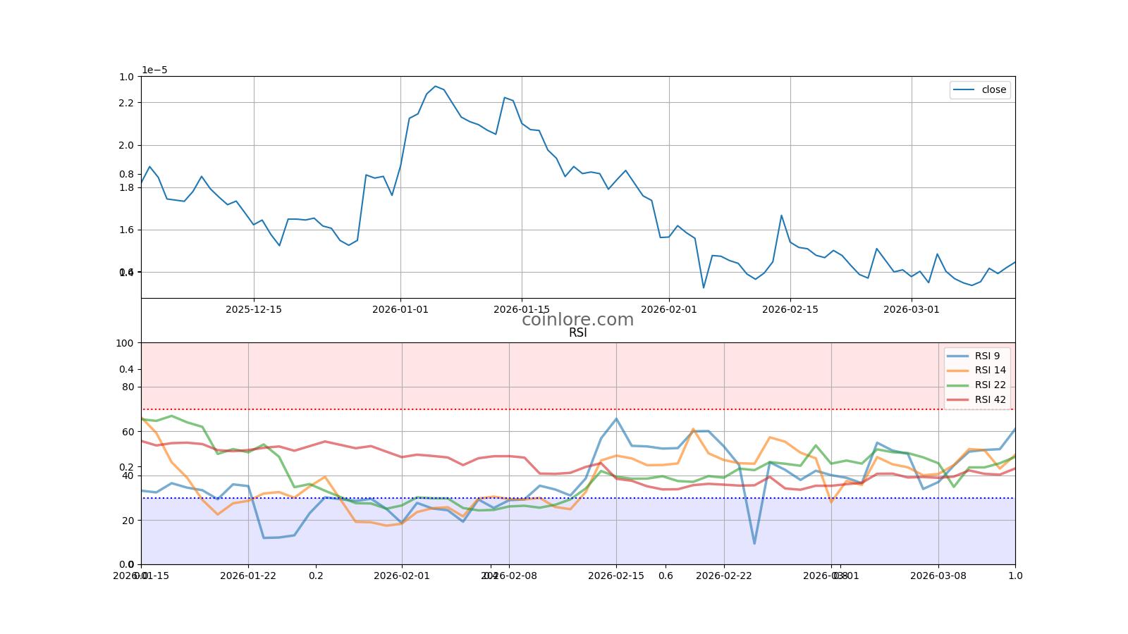 Sprint RSI indicator