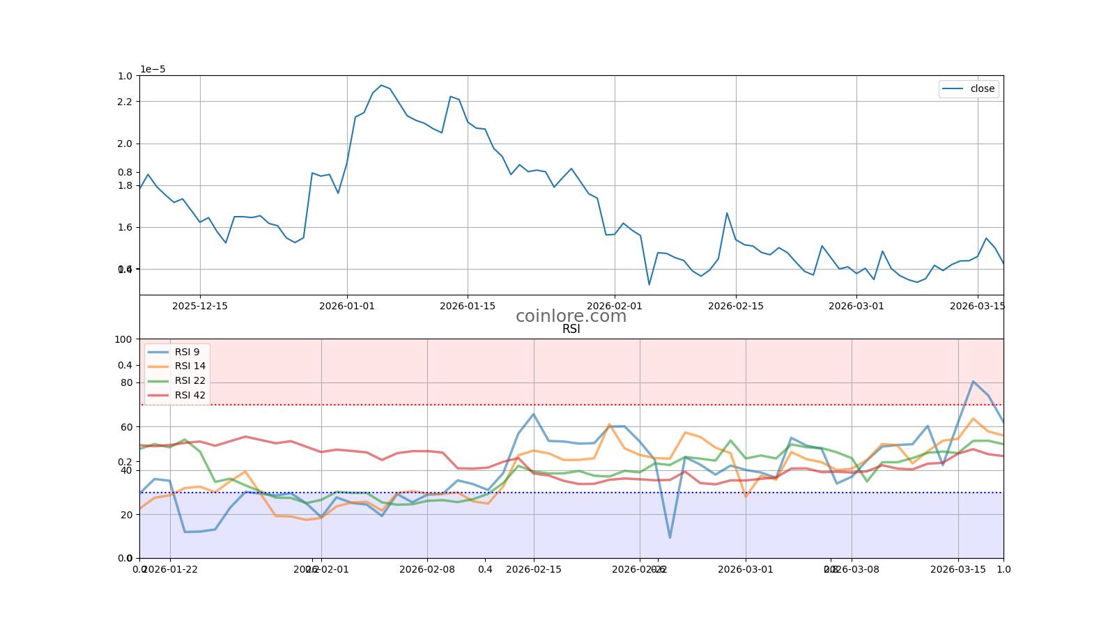 Sprint RSI indicator