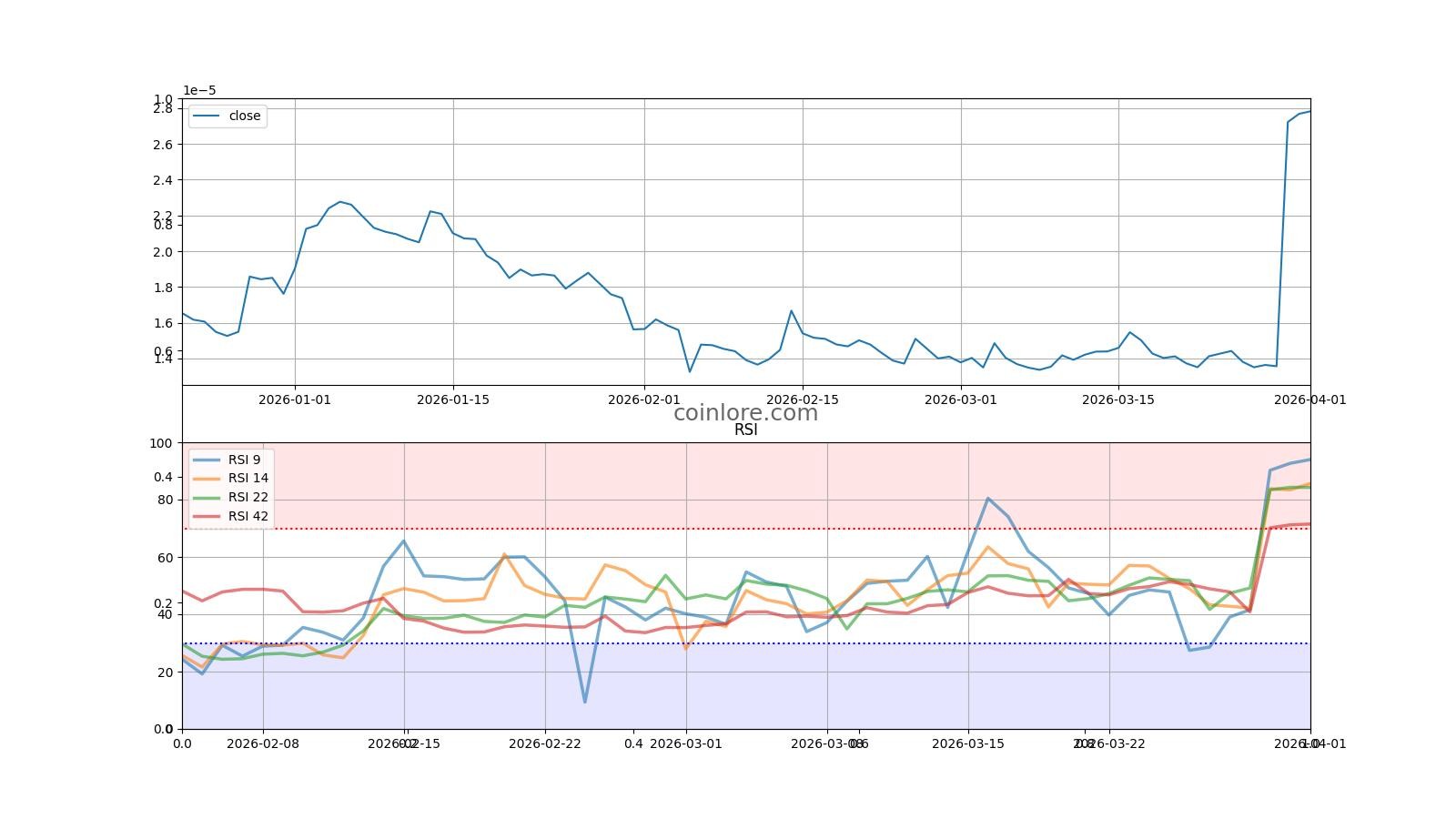 Sprint RSI indicator