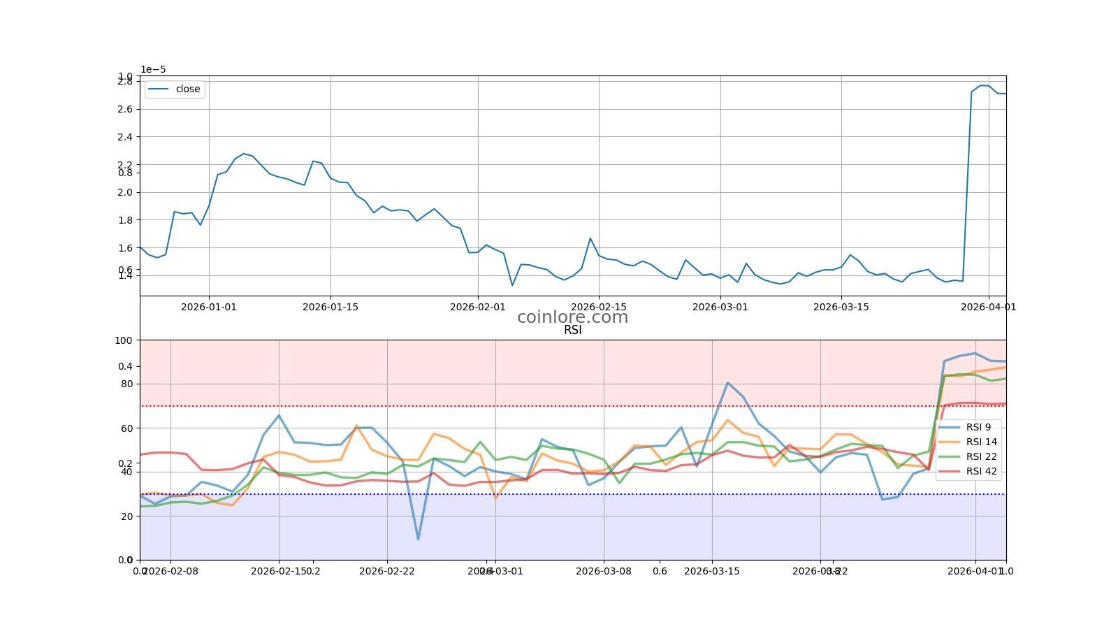 Sprint RSI indicator