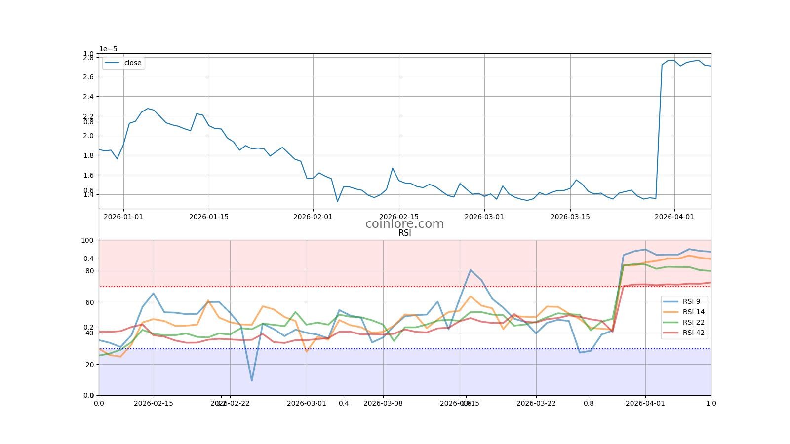Sprint RSI indicator