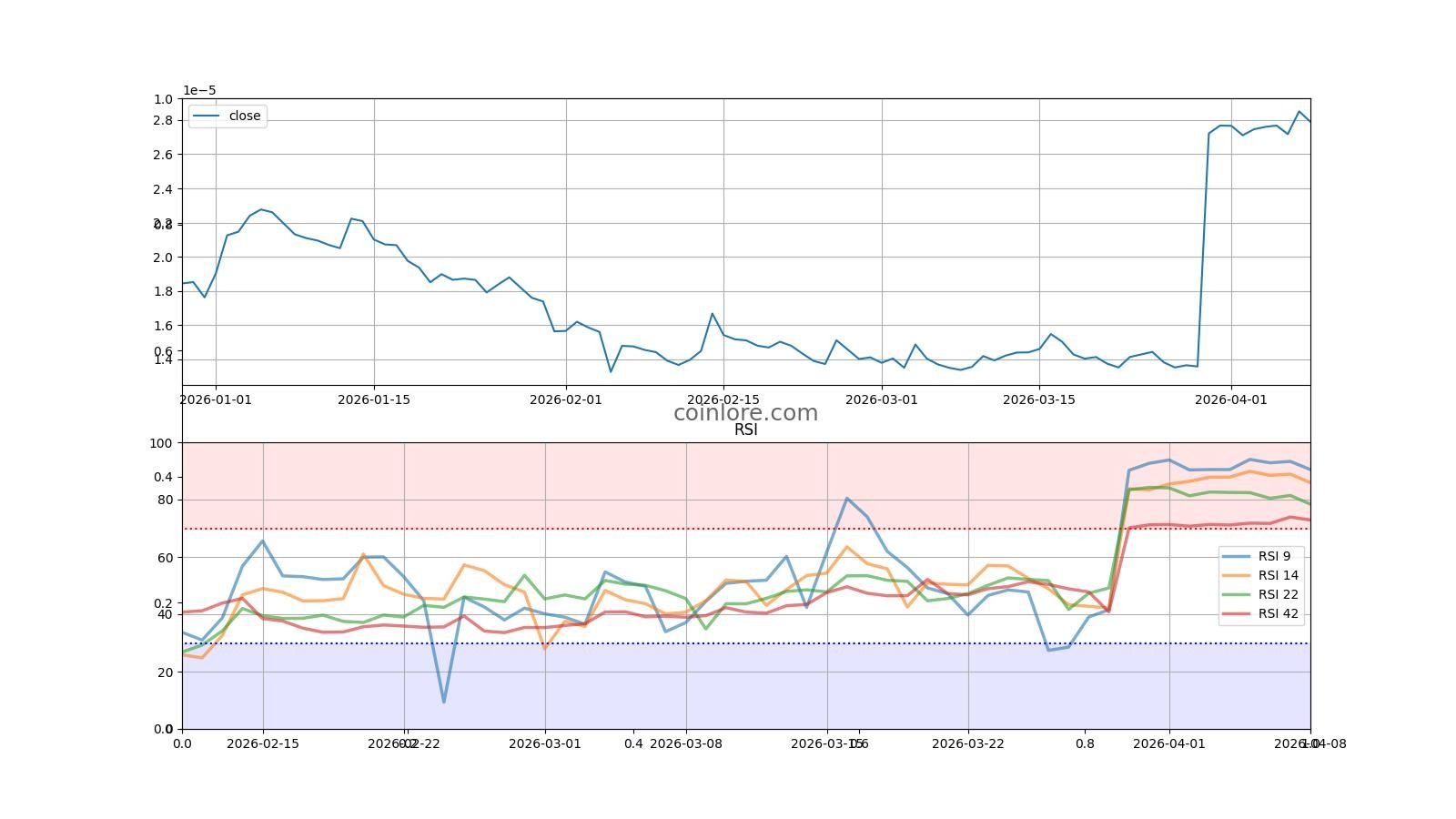 Sprint RSI indicator