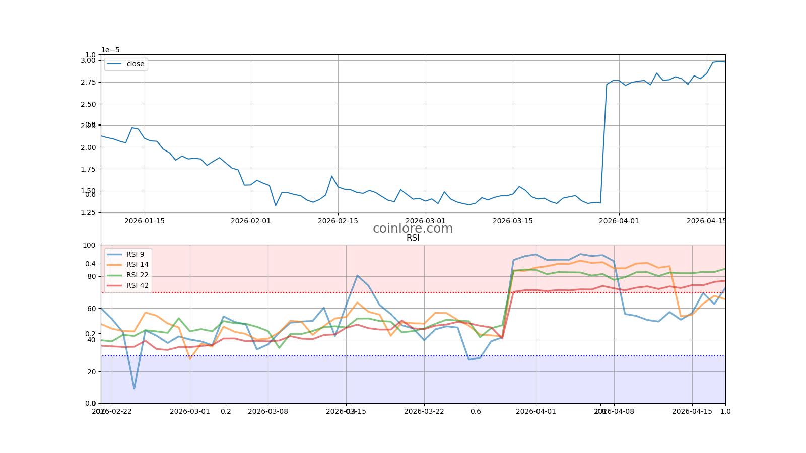 Sprint RSI indicator