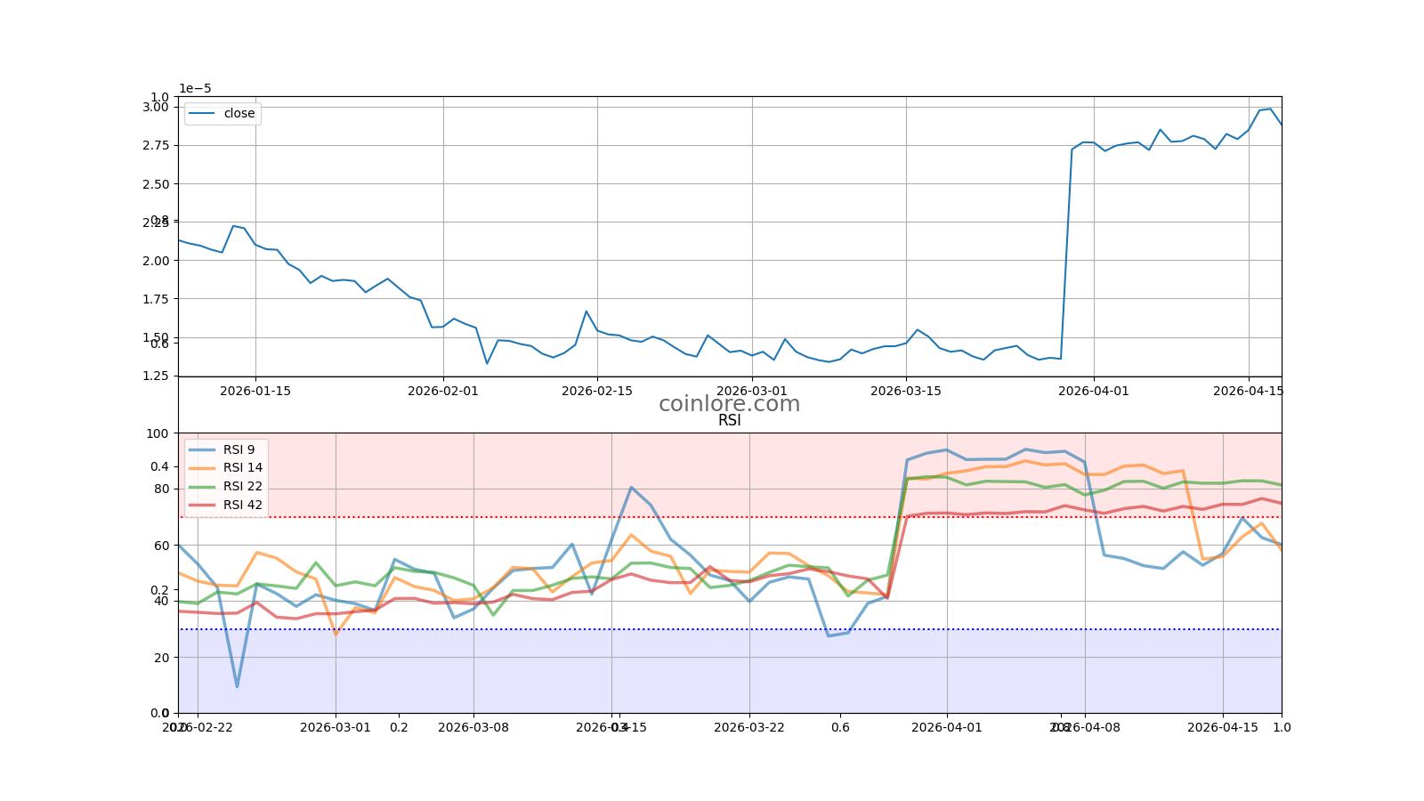 Sprint RSI indicator