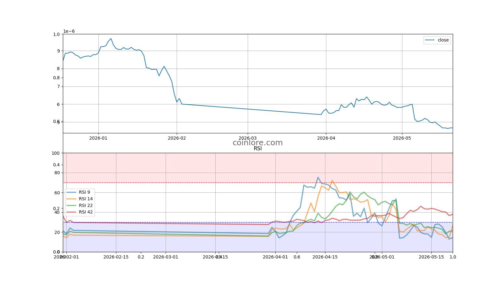 SprotoStrategy RSI indicator