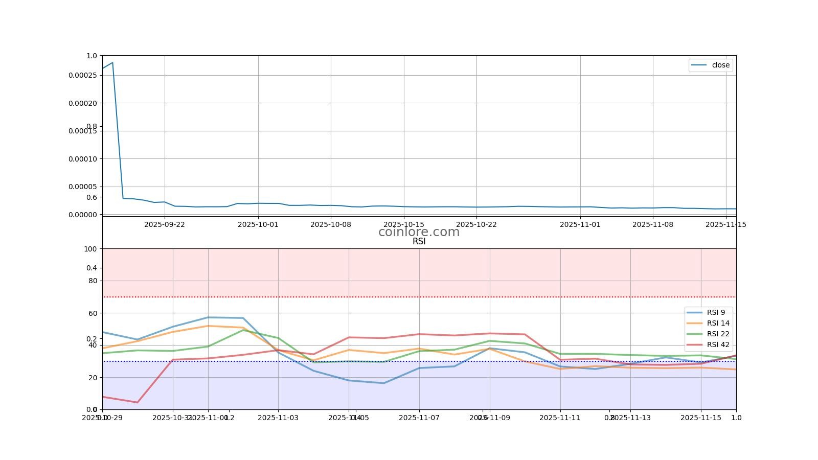 SprotoStrategy RSI indicator