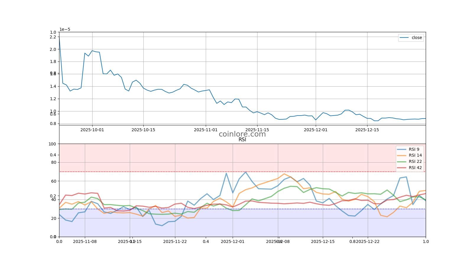 SprotoStrategy RSI indicator