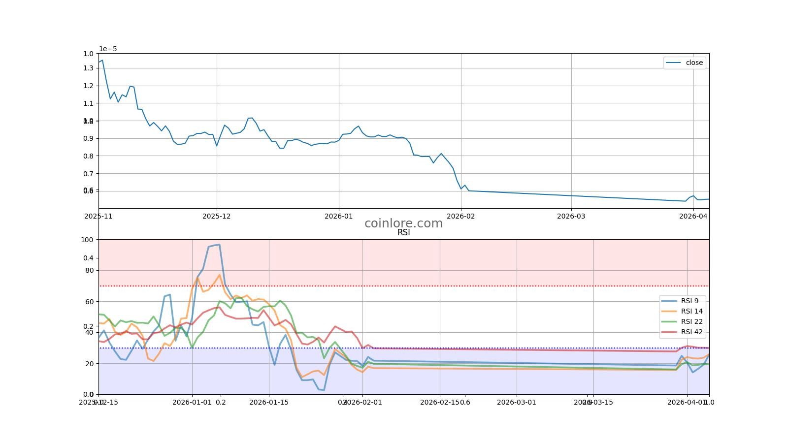 SprotoStrategy RSI indicator