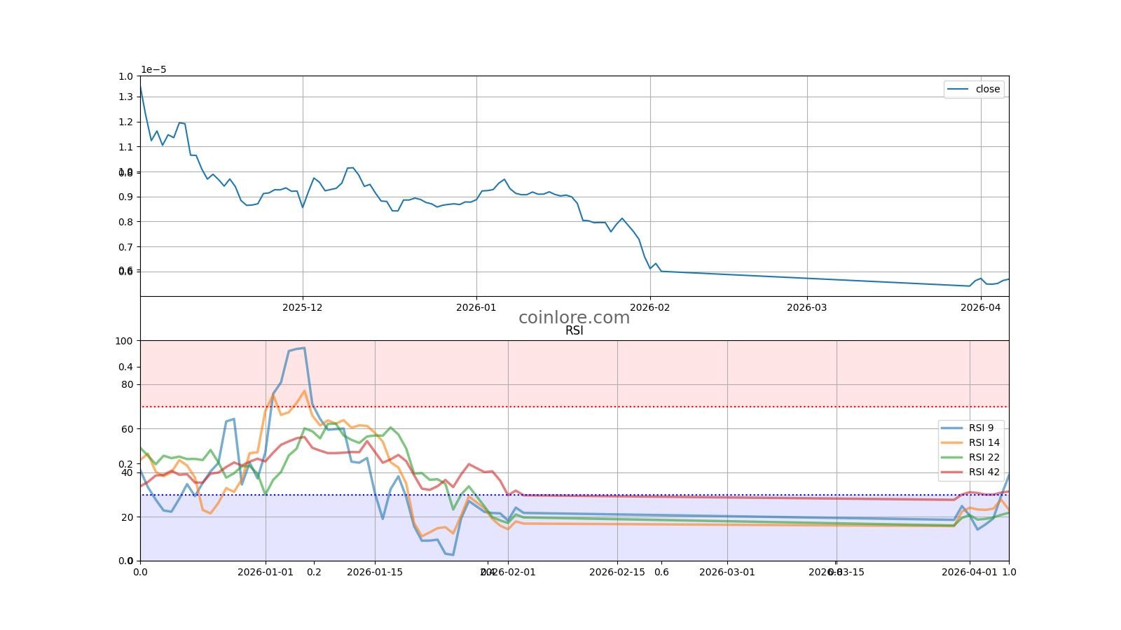 SprotoStrategy RSI indicator