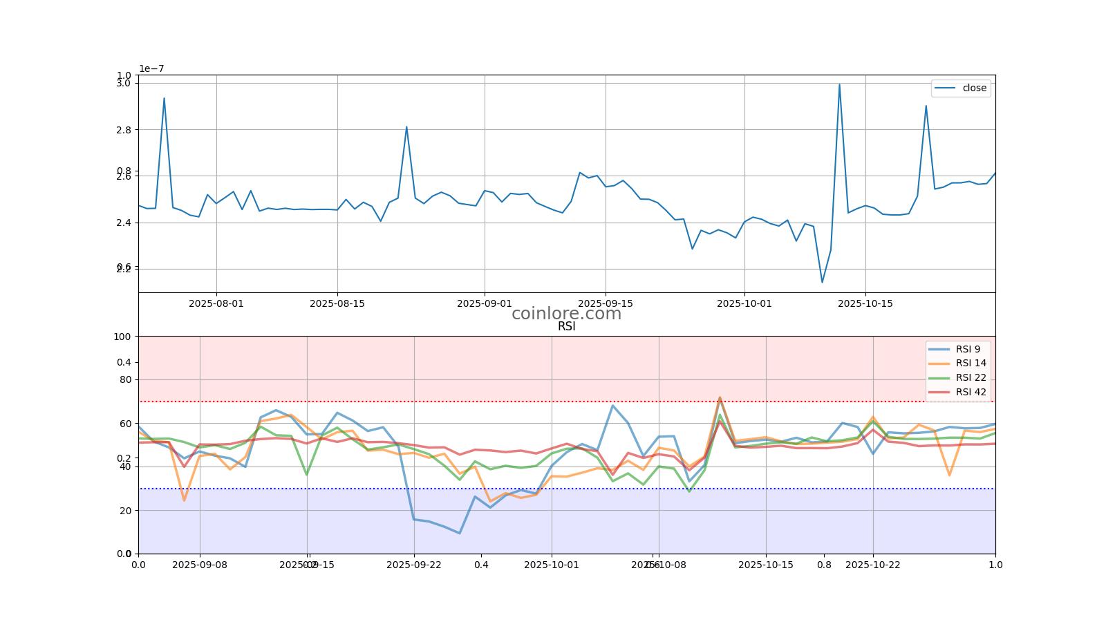 SproutsExtreme RSI indicator