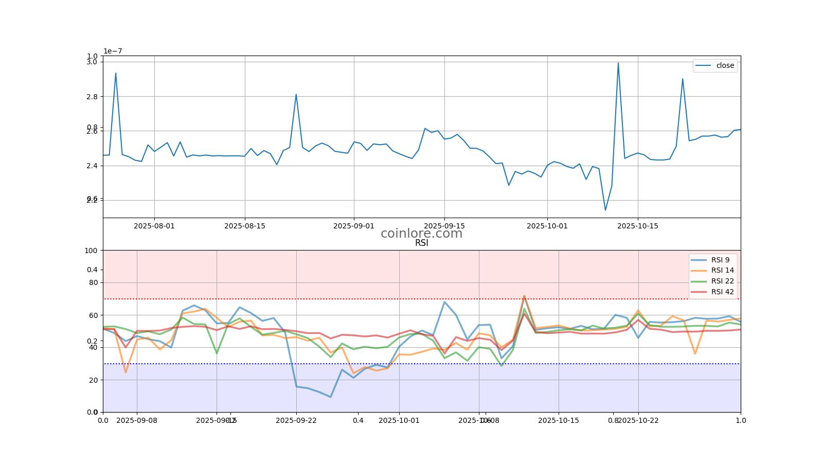 SproutsExtreme RSI indicator