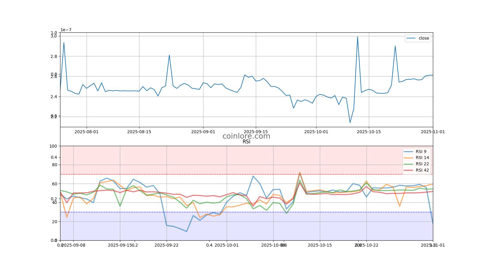 SproutsExtreme RSI indicator