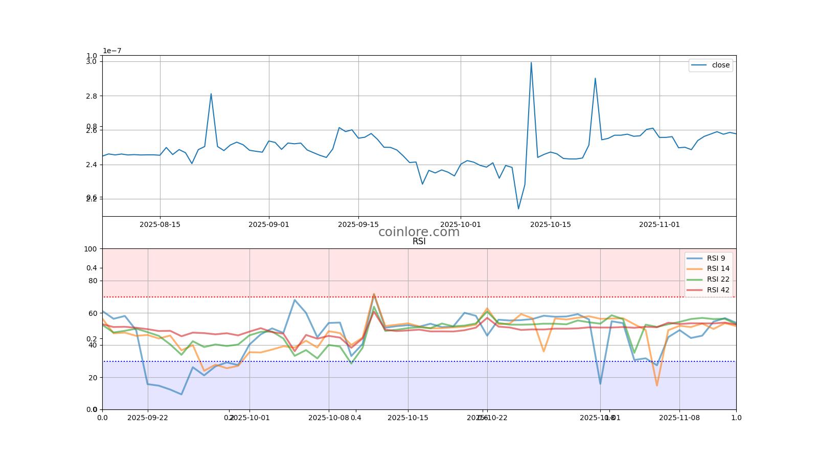 SproutsExtreme RSI indicator