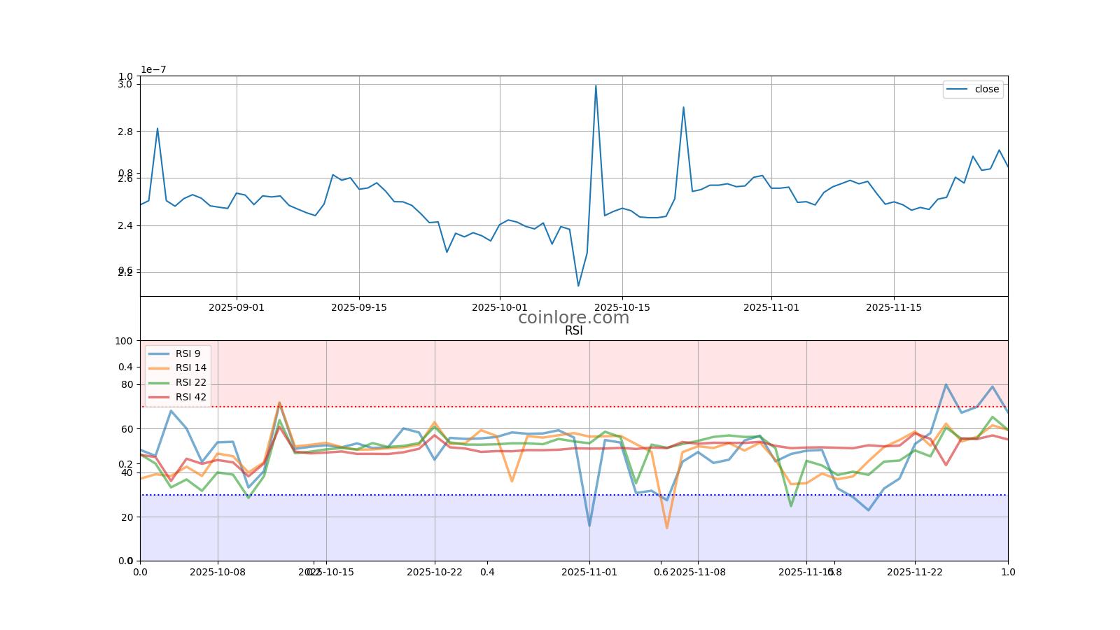SproutsExtreme RSI indicator