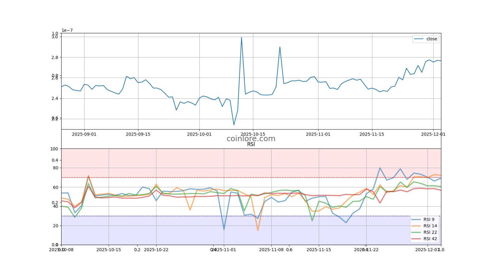 SproutsExtreme RSI indicator