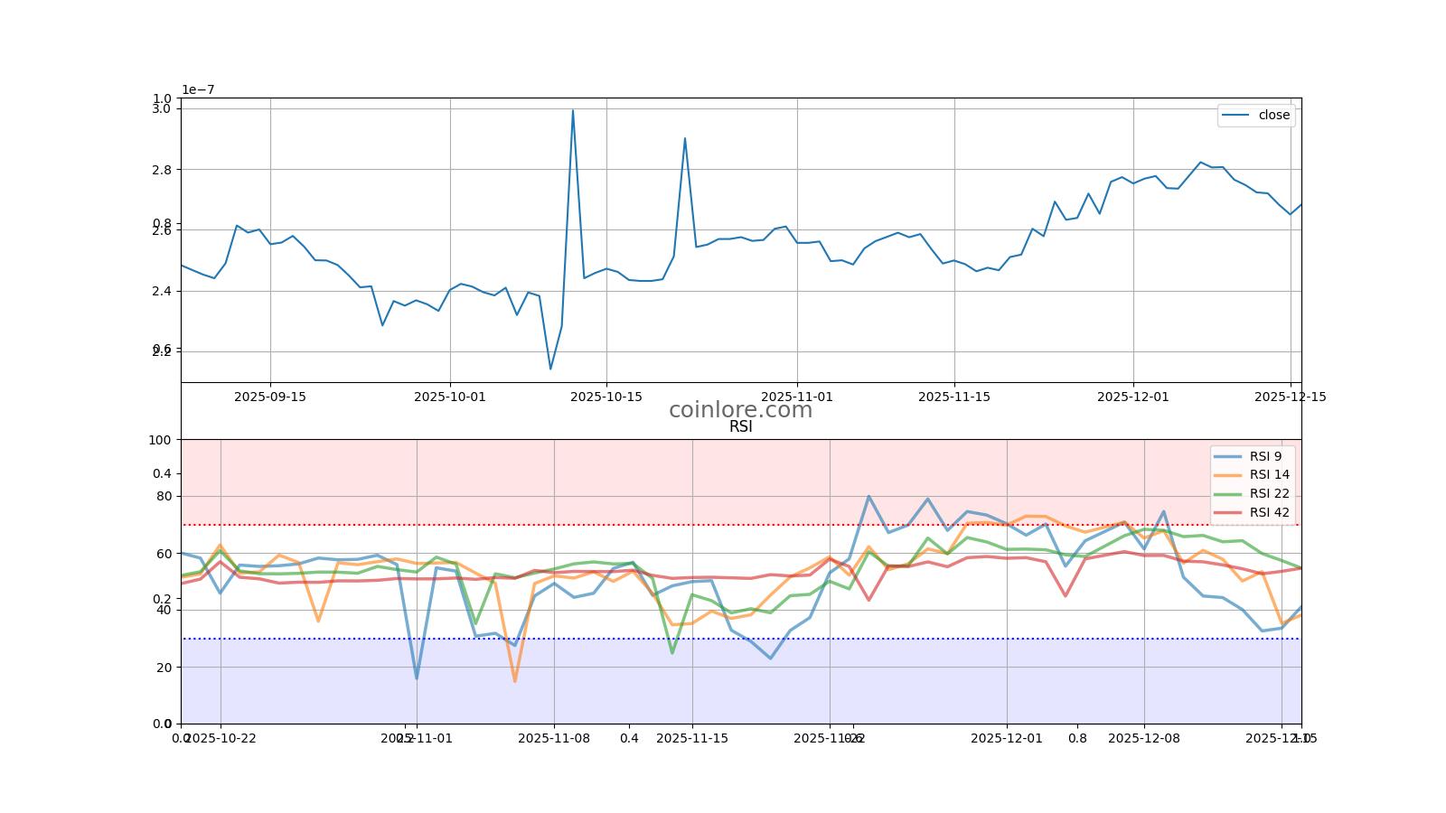 SproutsExtreme RSI indicator