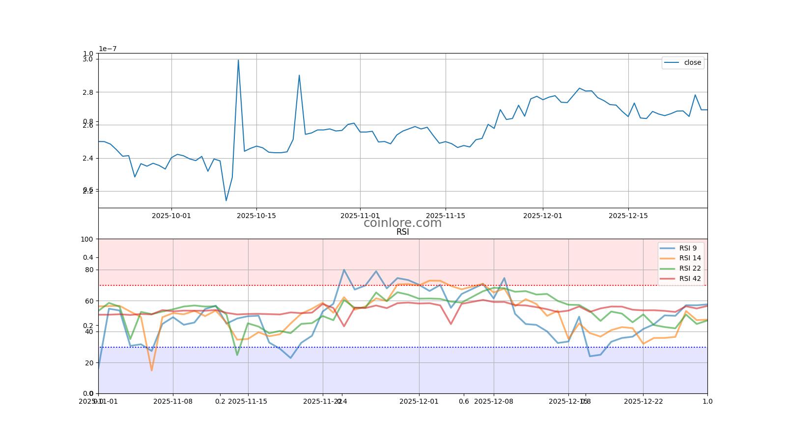 SproutsExtreme RSI indicator