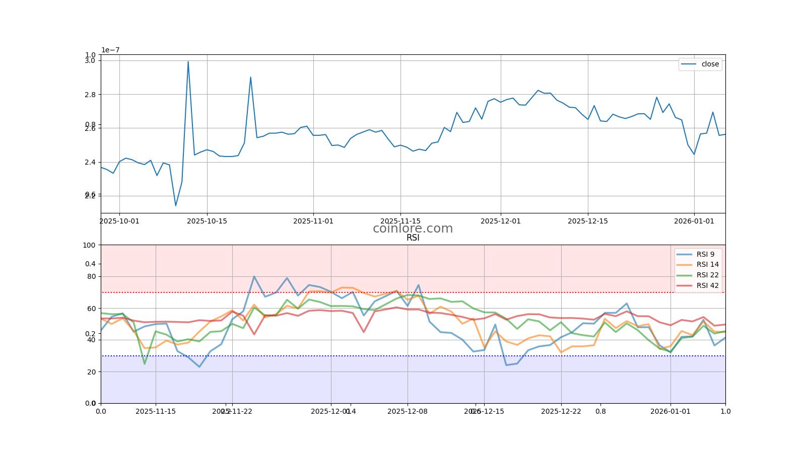 SproutsExtreme RSI indicator