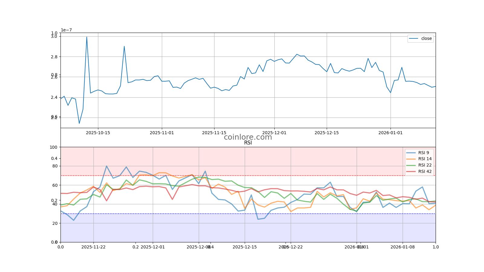SproutsExtreme RSI indicator