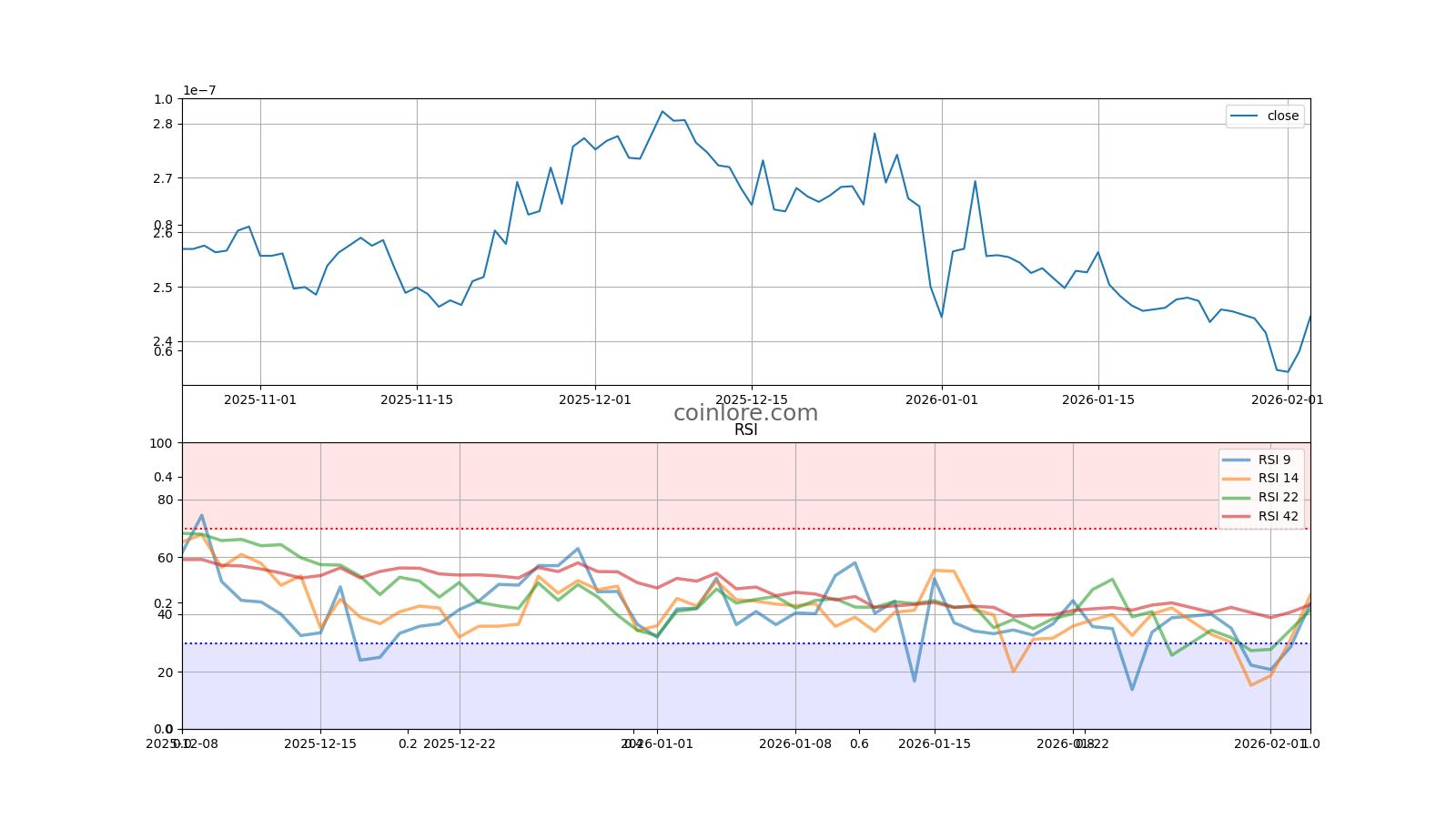 SproutsExtreme RSI indicator