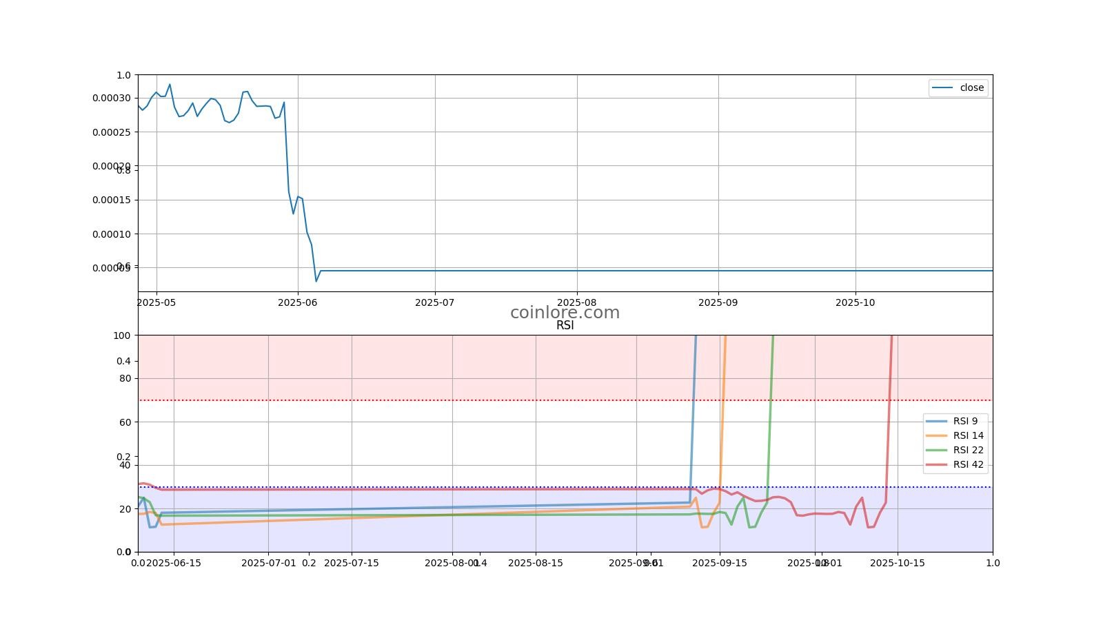 Spume RSI indicator