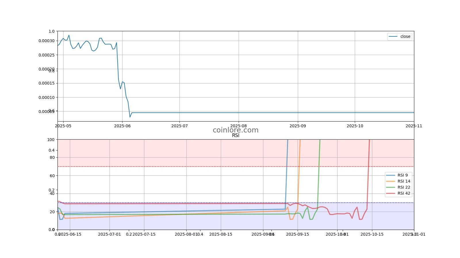 Spume Protocol RSI indicator