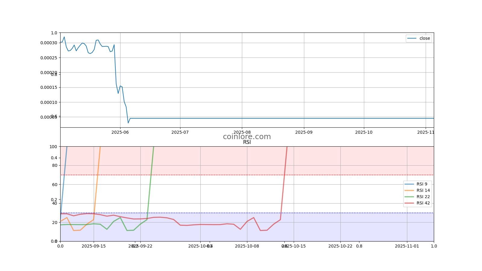 Spume RSI indicator