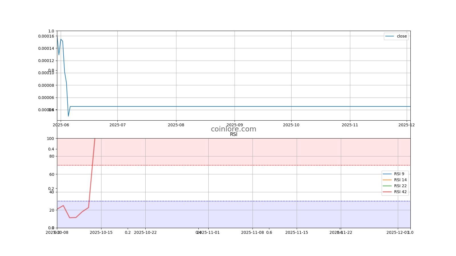 Spume RSI indicator
