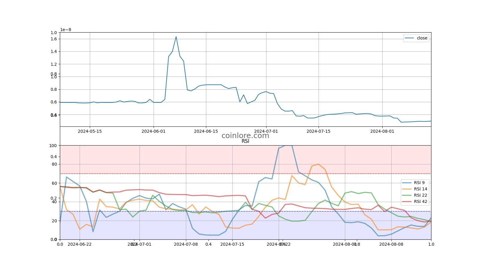 spurdo RSI indicator