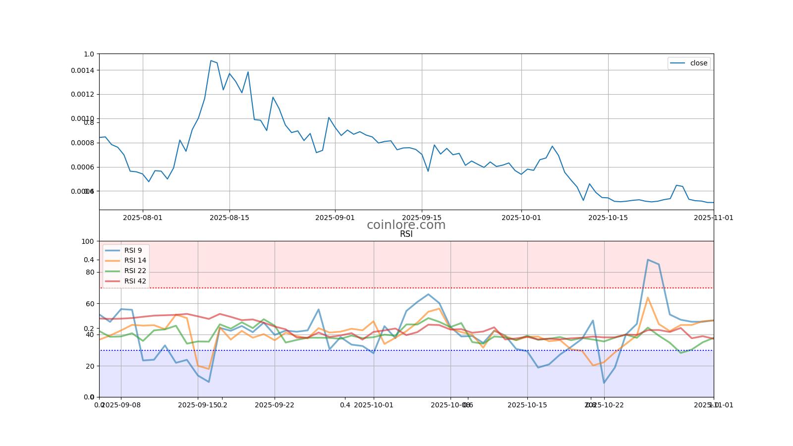 SPX6900 2.0 RSI indicator