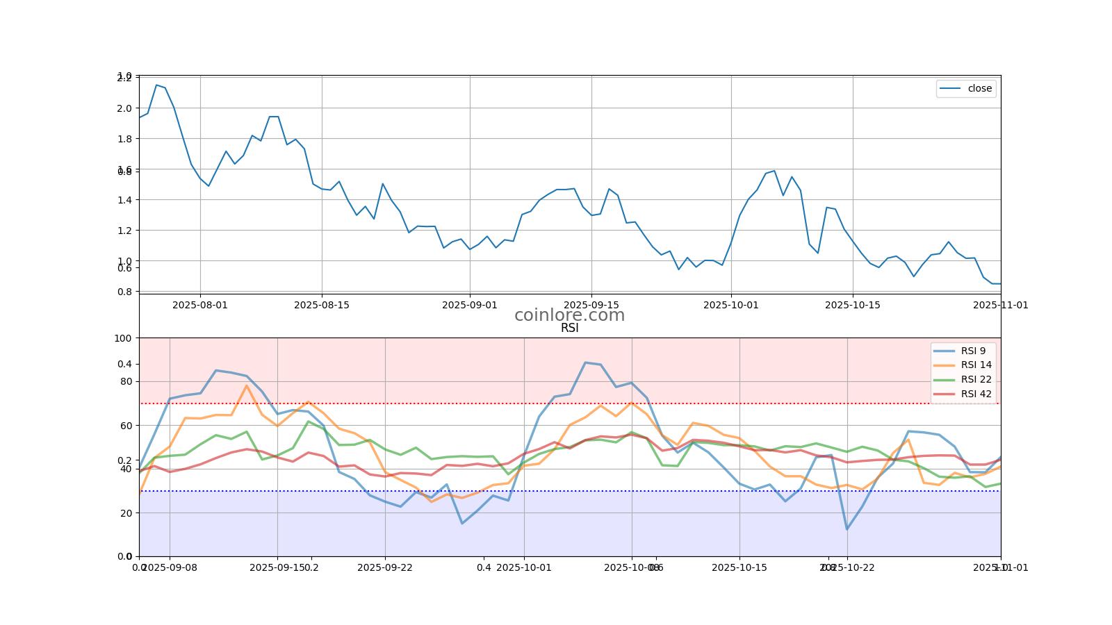 SPX6900 RSI indicator