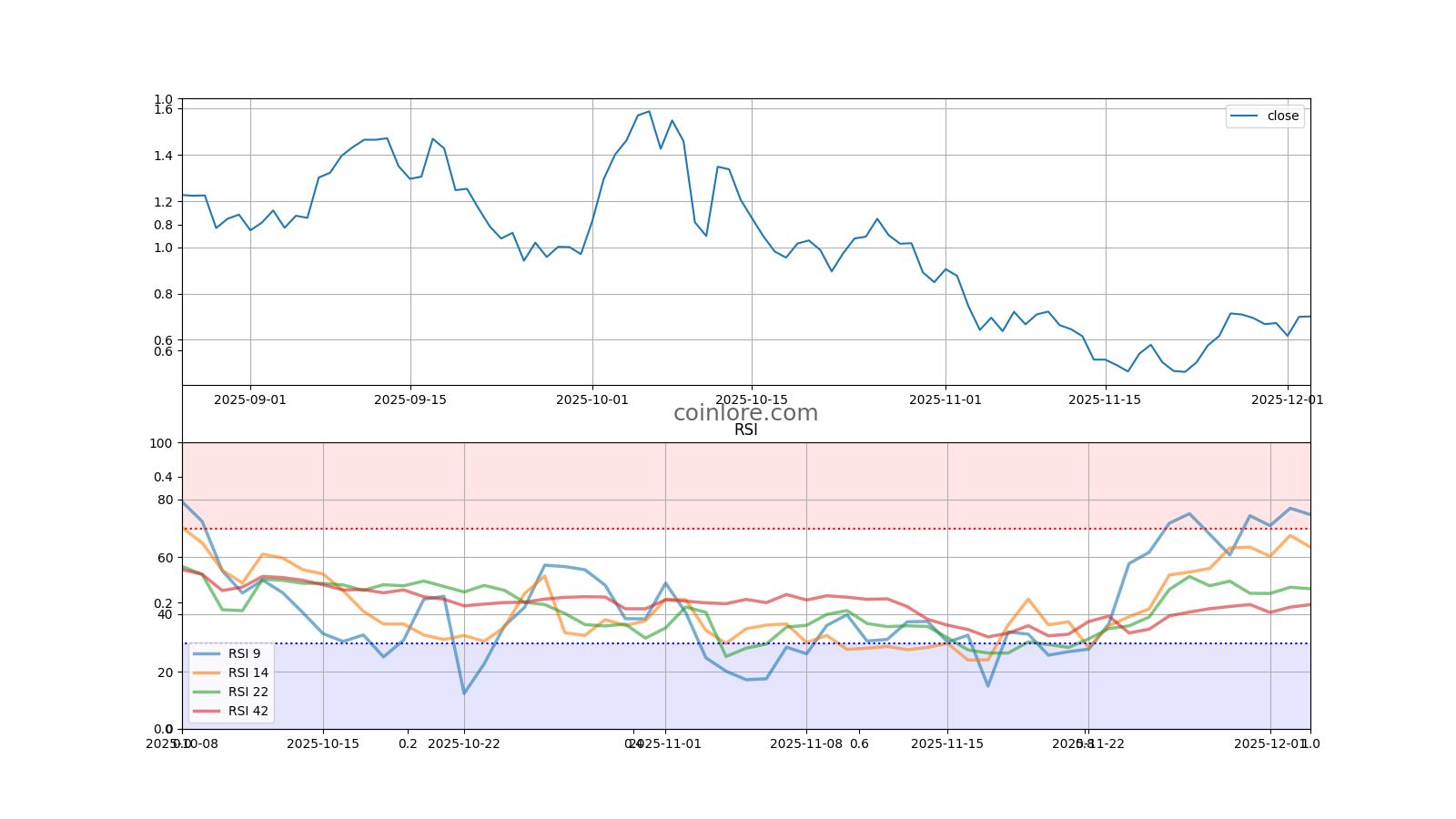SPX6900 RSI indicator