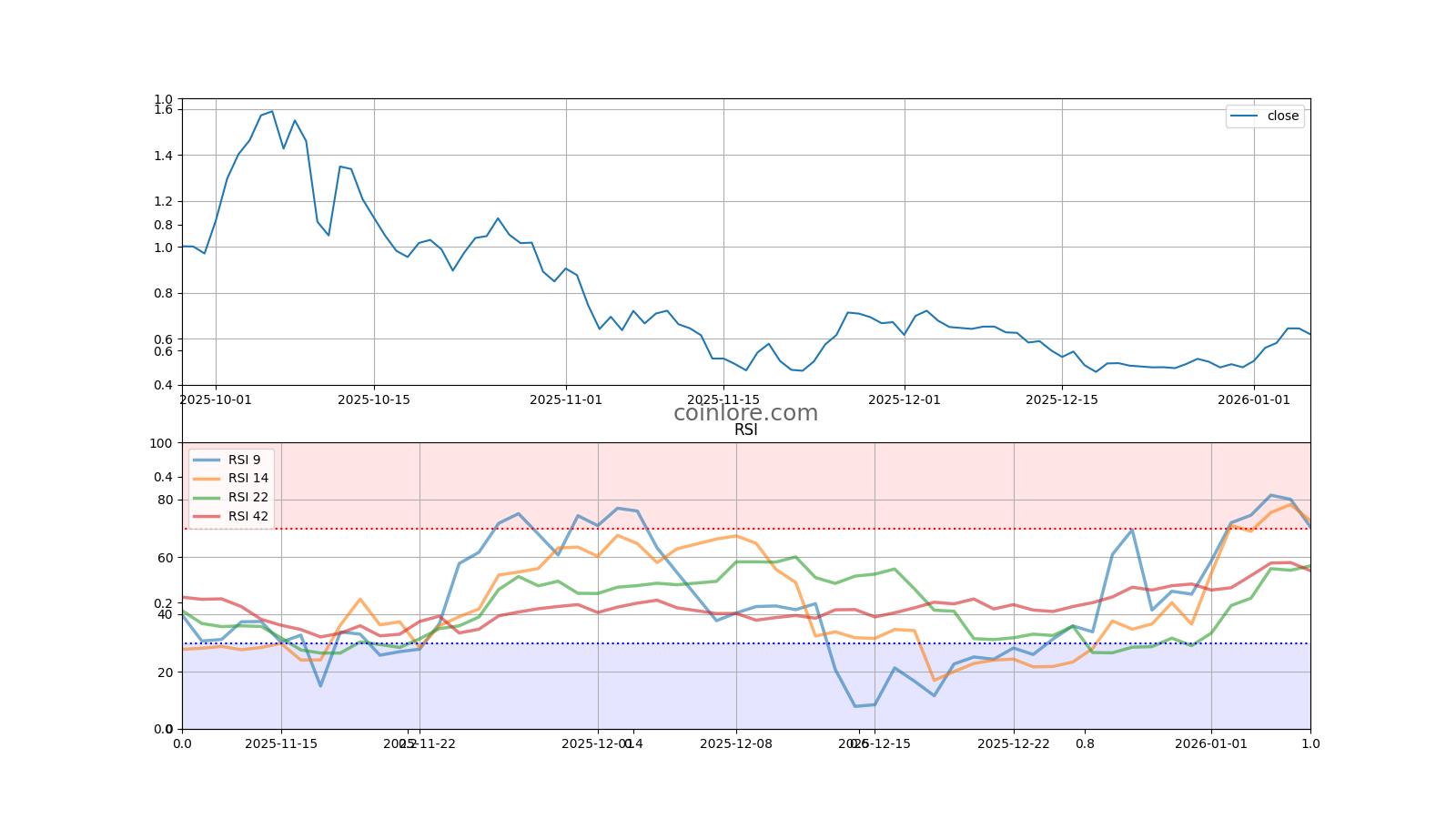 SPX6900 RSI indicator