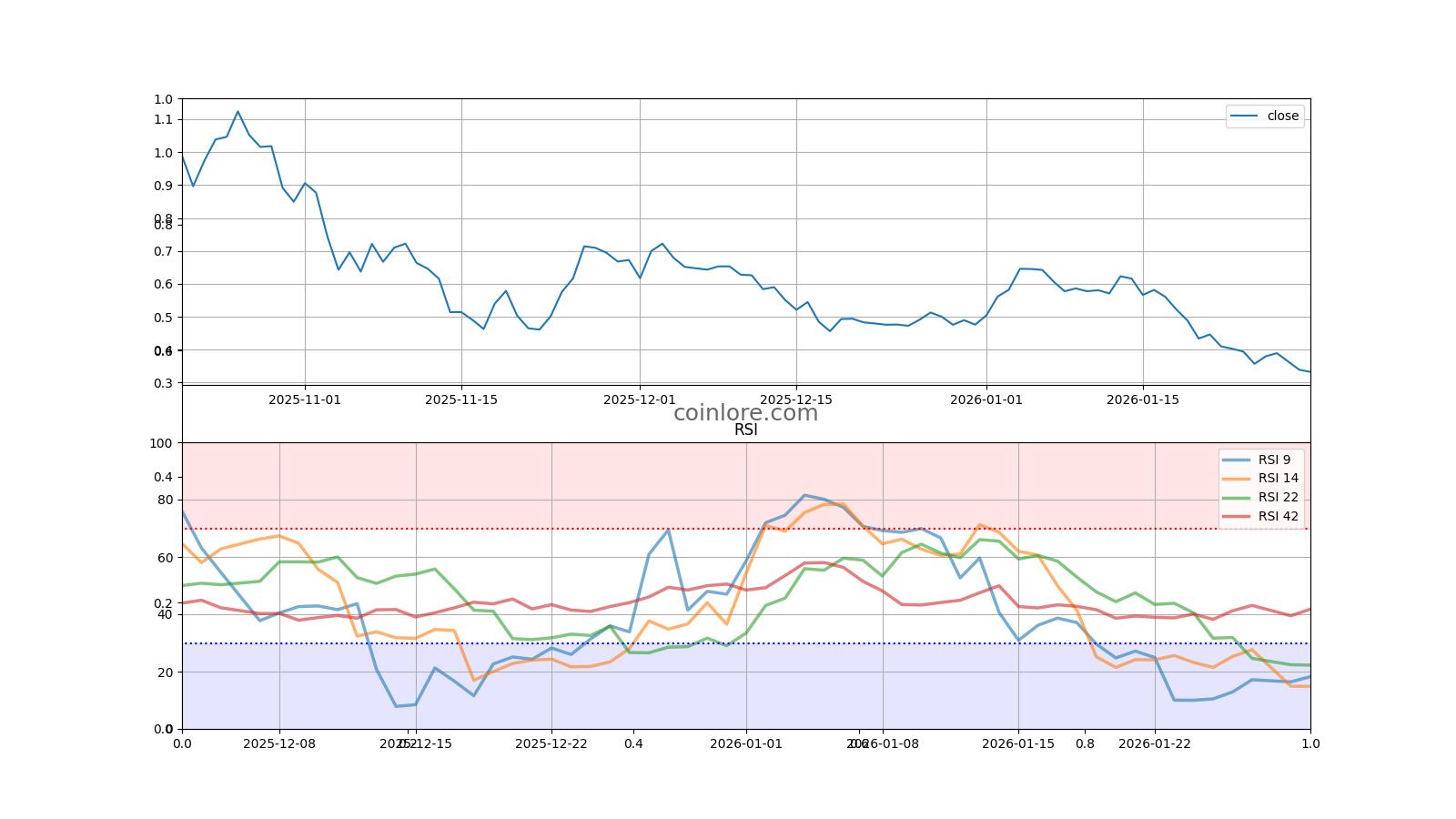 SPX6900 RSI indicator