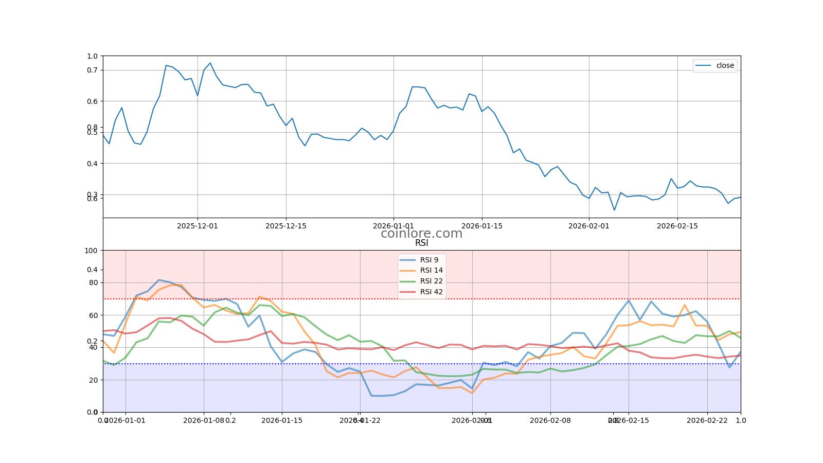 SPX6900 RSI indicator