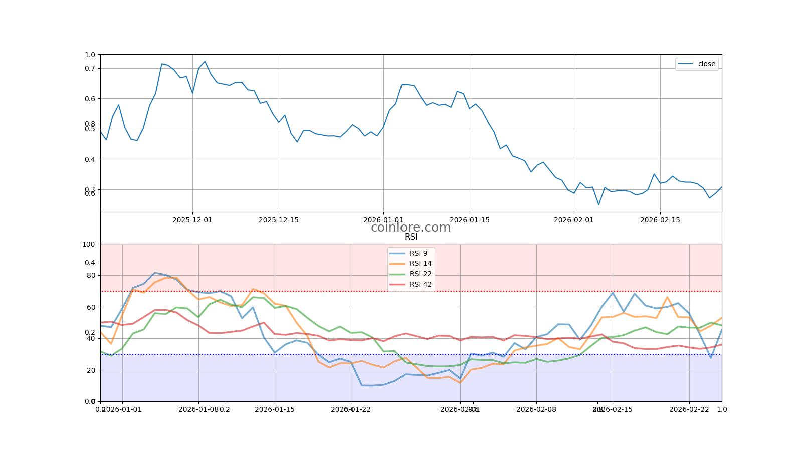 SPX6900 RSI indicator